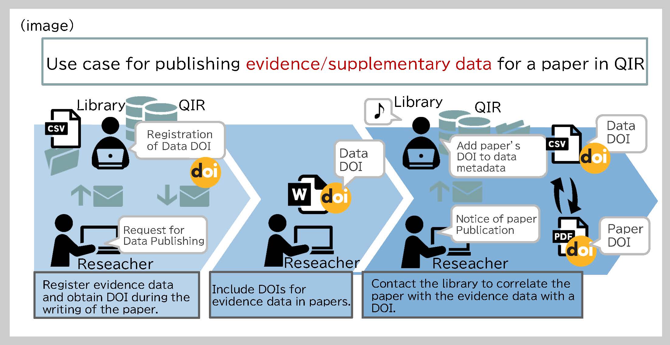 Data Publishing on QIR | Kyushu University Library